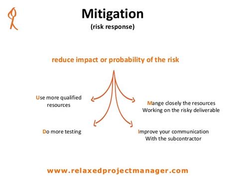 Risk Responses Mitigation