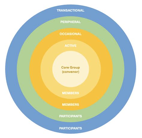 Create Communities Of Practice To Scale Experimentation Faster