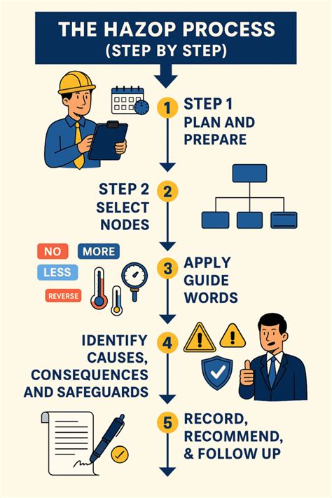 Hazop Explained A Complete Guide Step By Step Process And Examples Pm