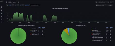 Troubleshooting Dns Profitap Knowledge Base