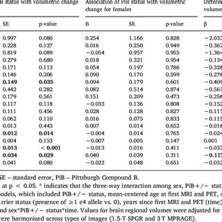 Association Of PiB Status With Volumetric Declines In The Overall Download Scientific Diagram