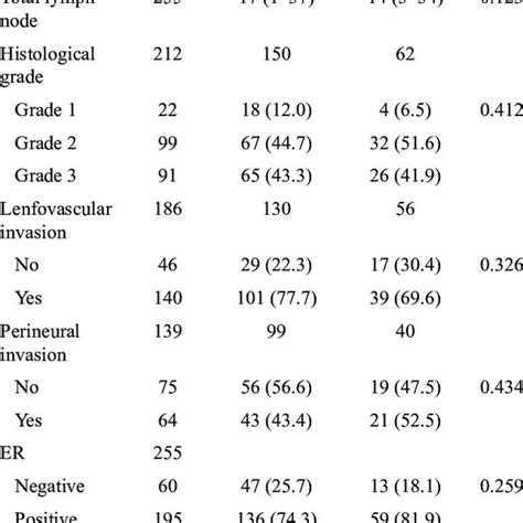 Tumor Characteristics And Nlrplr Correlation Download Table