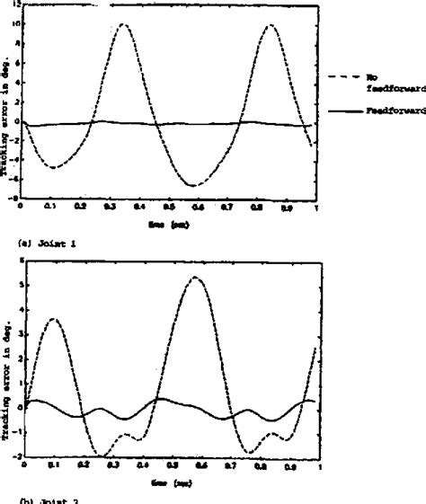 Figure 1 From Model Structure Selection For Manipulator Trajectory