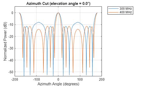 Phasedheterogeneousulaplotresponse Plot Response Pattern Of Array