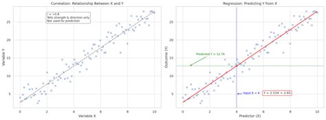 Correlation Vs Regression Whats The Difference Sim Chen Xing