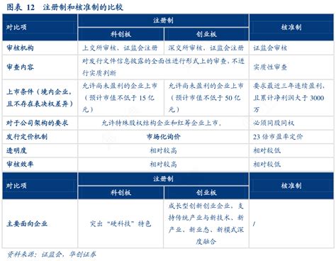 注册制和核准制的比较行行查行业研究数据库