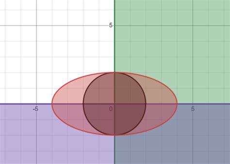 Graph The Solution Set Begin Aligned Frac X2 4 Quizlet