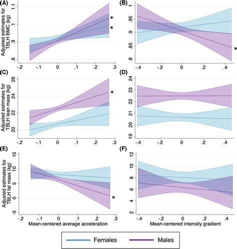 Main Associations Between Average‐acceleration And Intensity‐gradient Download Scientific