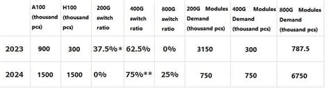 How Many Optical Transceivers Are Needed For A Gpu Fibermall