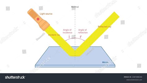 Reflection Light Plane Mirror Incident Reflected Stock Vector Royalty Free 2397496193