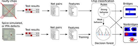 Flow For The Classification Of Bridging Defects Nelson Et Al 2010