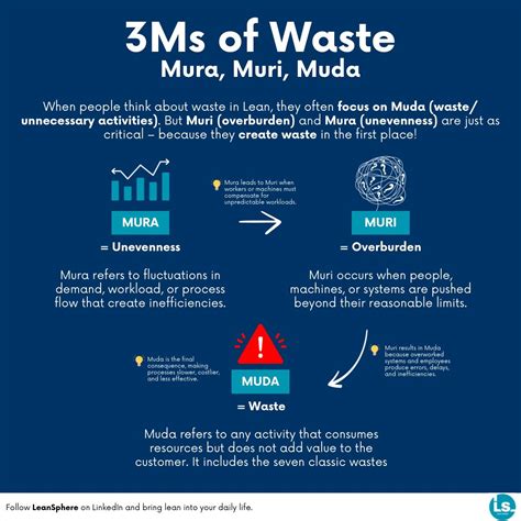 Leanmanagement Continuousimprovement Processoptimization Leansphere