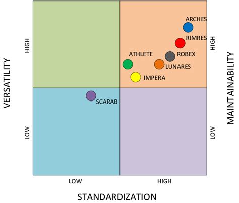 modularity qualitative assessment based on nasa framework for modular