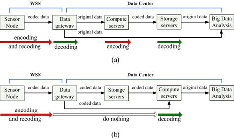 Data Streams In Different Transmission Schemes A Data Streams In