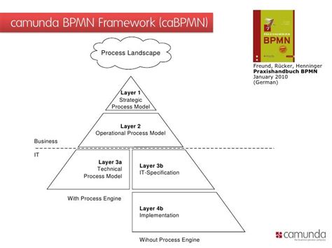 Camunda Fox Bpmn Framework