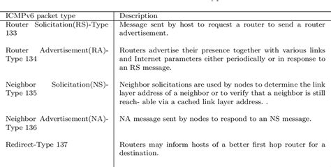 Table 1 From A Machine Learning Approach To Detect Router Advertisement Flooding Attacks In Next