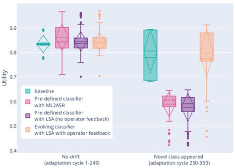 Impact Of Drift Of Adaptation Spaces On The Utility Of The System