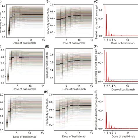 Machine Learning For The Optimal Protocol About Basiliximab Treatment
