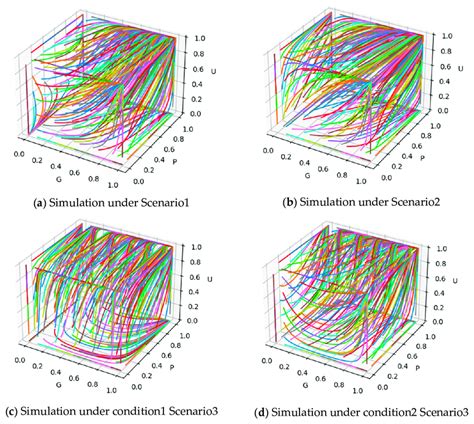 Simulations For The Three Dimensional Evolutionary Tracking Diagrams