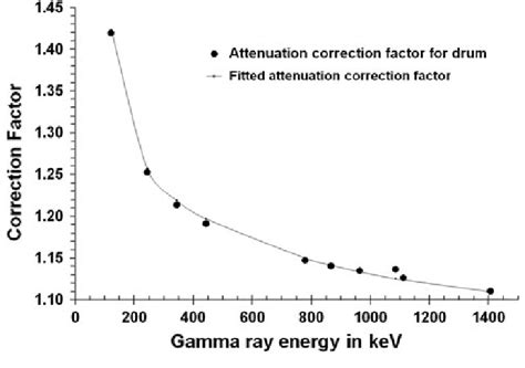 Plot Of Attenuation Correction Factor As A Function Of Gamma Ray Energy