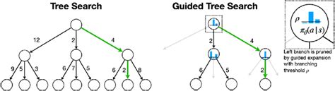 Comparison of conventional tree search and guided tree search. Nodes... | Download Scientific ...