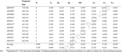 Characteristics Of 11 Brown Tsaiya Microsatellite Markers Used In Five Download Scientific