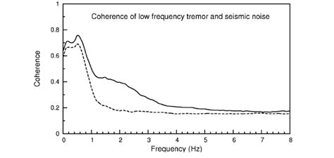 Comparison Of The Coherence As Function Of Frequency Computed For The