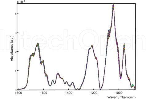 Figure 1 From Specific Applications Of Vibrational Spectroscopy In Biomedical Engineering