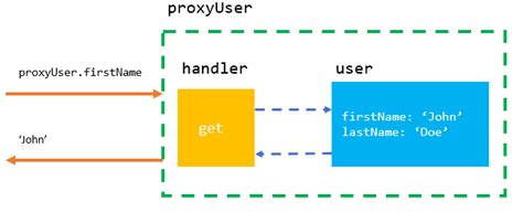 Understanding Javascript Proxy A Comprehensive Guide
