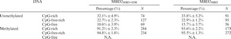 Proportion Of Static Mbd2 On Unmethylated And Methylated Dna Tightropes