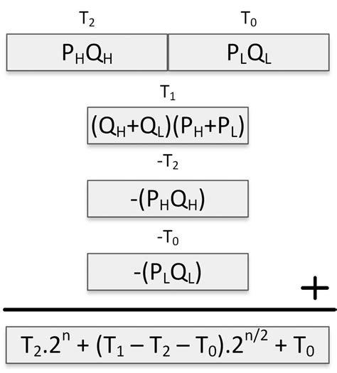 karatsuba ofman method for computing p × q download scientific diagram