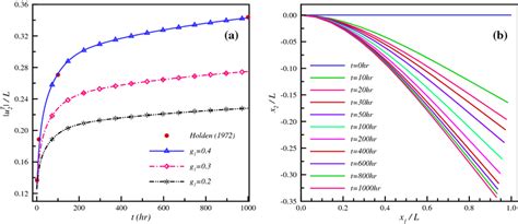 Variation Of The Nondimensional Tip Deflection Download Scientific