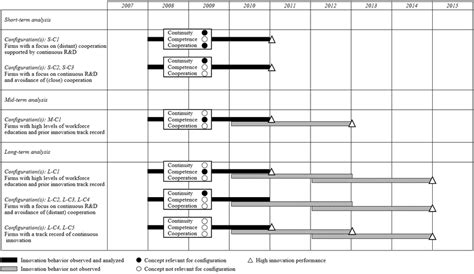 Mapping Of Configurations To Timeline Download Scientific Diagram Mapping Of Configurations To Timeline Download Scientific Diagram