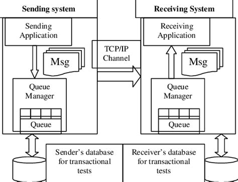 open loop test scenario download scientific diagram
