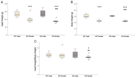Sex Difference In Cardioprotection Against Acute Myocardial Infarction