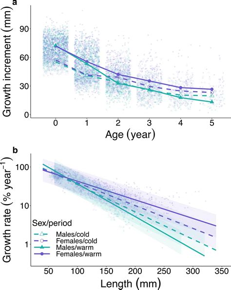 Ecosystem Heating Experiment Reveals Sex Specific Growth Responses In Fish