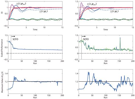 A Real Time Optimization Framework For The Iterative Controller Tuning Problem