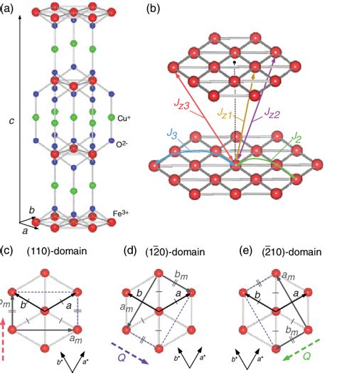 Color Online A Crystal Structure Of Cufeo 2 With A Hexagonal Basis