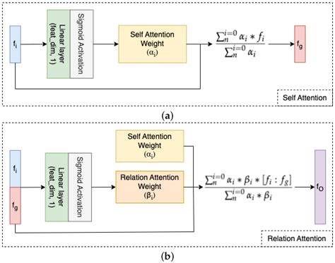 Sensors Free Full Text Self Relation Attention And Temporal Awareness For Emotion