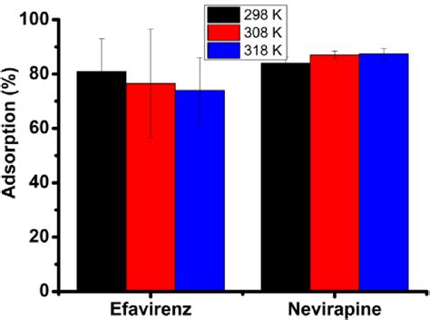 Effect Of Temperature On Adsorption Performance Of Gw Error Bars Show Download Scientific