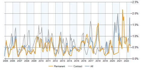 Performance Testing Jobs In The East Midlands Co Occurring Skills And Salary Benchmarking It