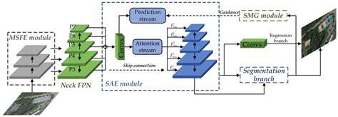 Remote Sensing | Free Full-Text | Semantic Attention and Structured Model for Weakly Supervised ...