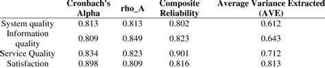 Construct Reliability And Validity Download Scientific Diagram