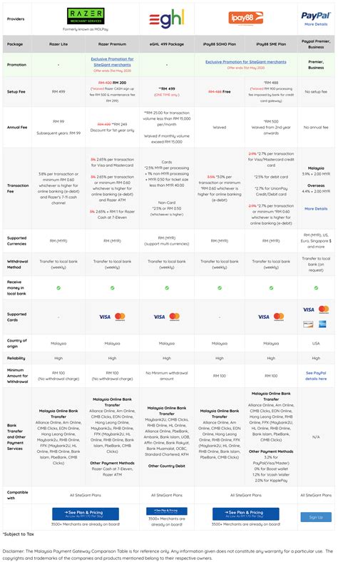 Payment Gateway Comparison Digital Marketing Malaysia