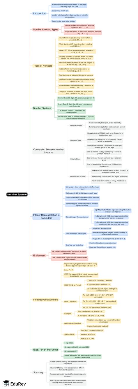 Mind Map Number System Digital Logic Computer Science Engineering