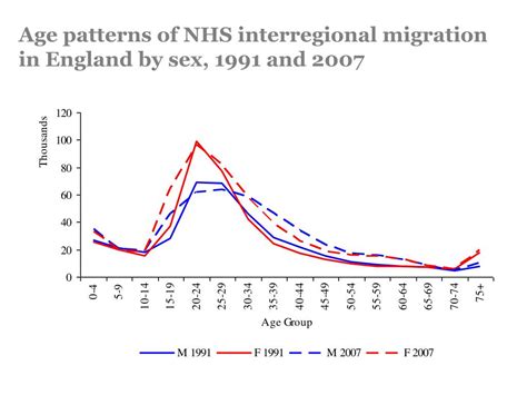 Ppt Combining Migration Data Applications To Internal Movements In