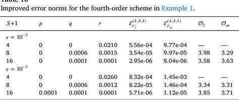 Table 1 From A Fourth Order Arithmetic Average Compact Finite
