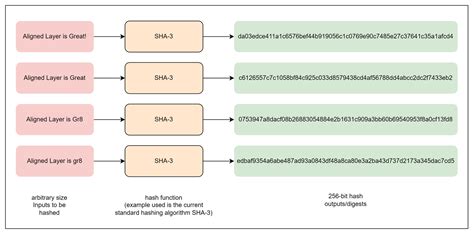 Introduction Hash Functions In Cryptography