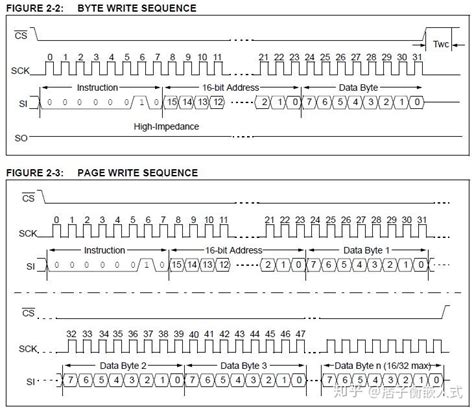 痞子衡嵌入式：串行eeprom接口事实标准及spi Eeprom简介 知乎