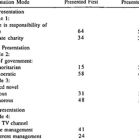 1 Response Order Effects In Dichotomous Questions As A Function Of